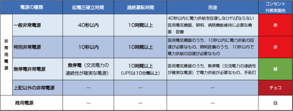 病院の停電対策、それで大丈夫ですか？ - 株式会社エネテク